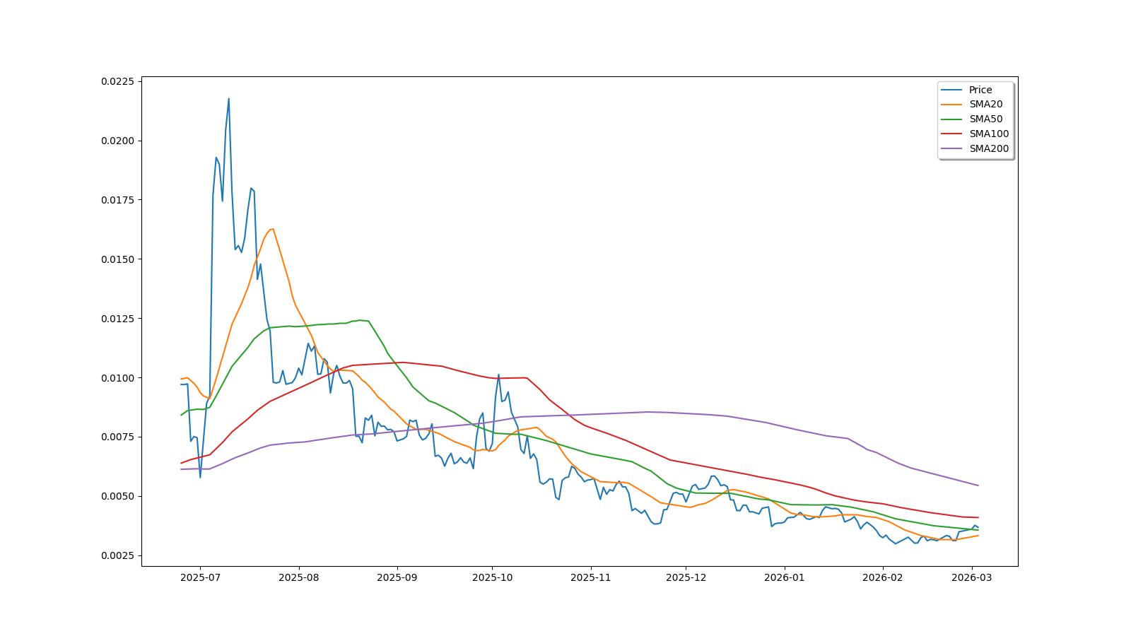 Trade Bionic Simple Moving Averages