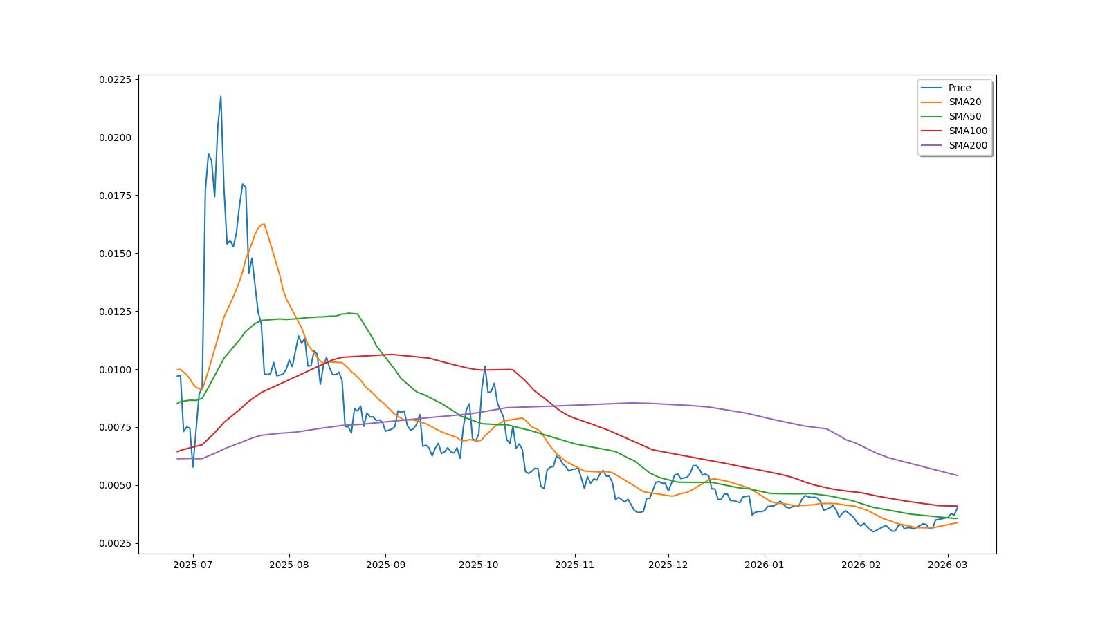 Trade Bionic Simple Moving Averages