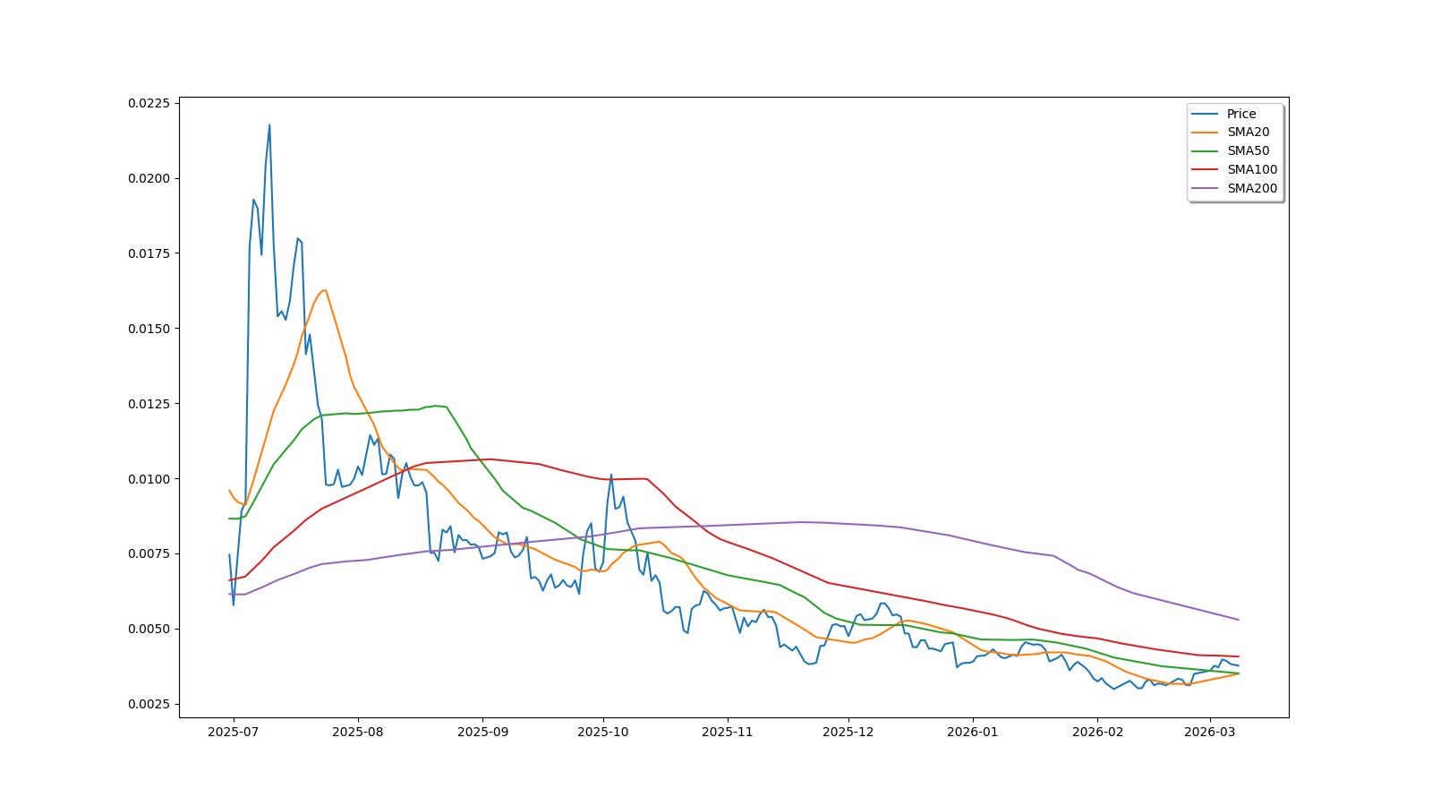 Trade Bionic Simple Moving Averages