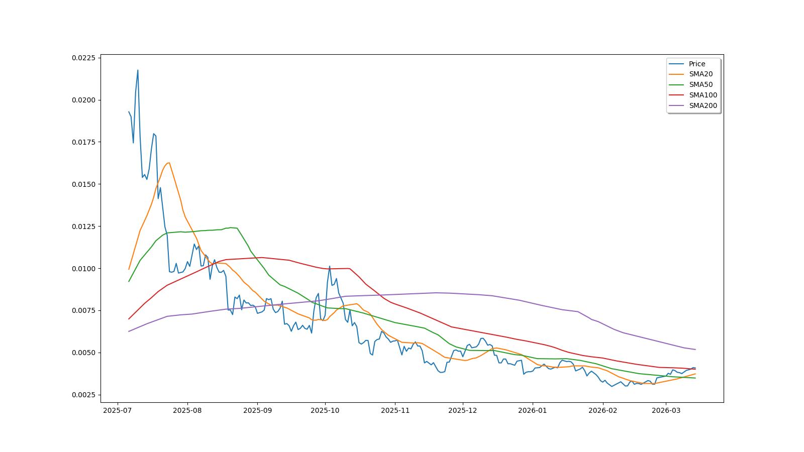 Trade Bionic Simple Moving Averages