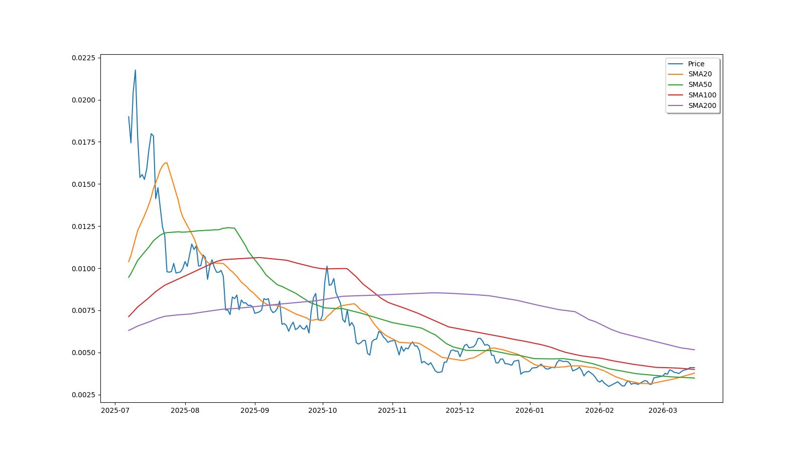 Trade Bionic Simple Moving Averages