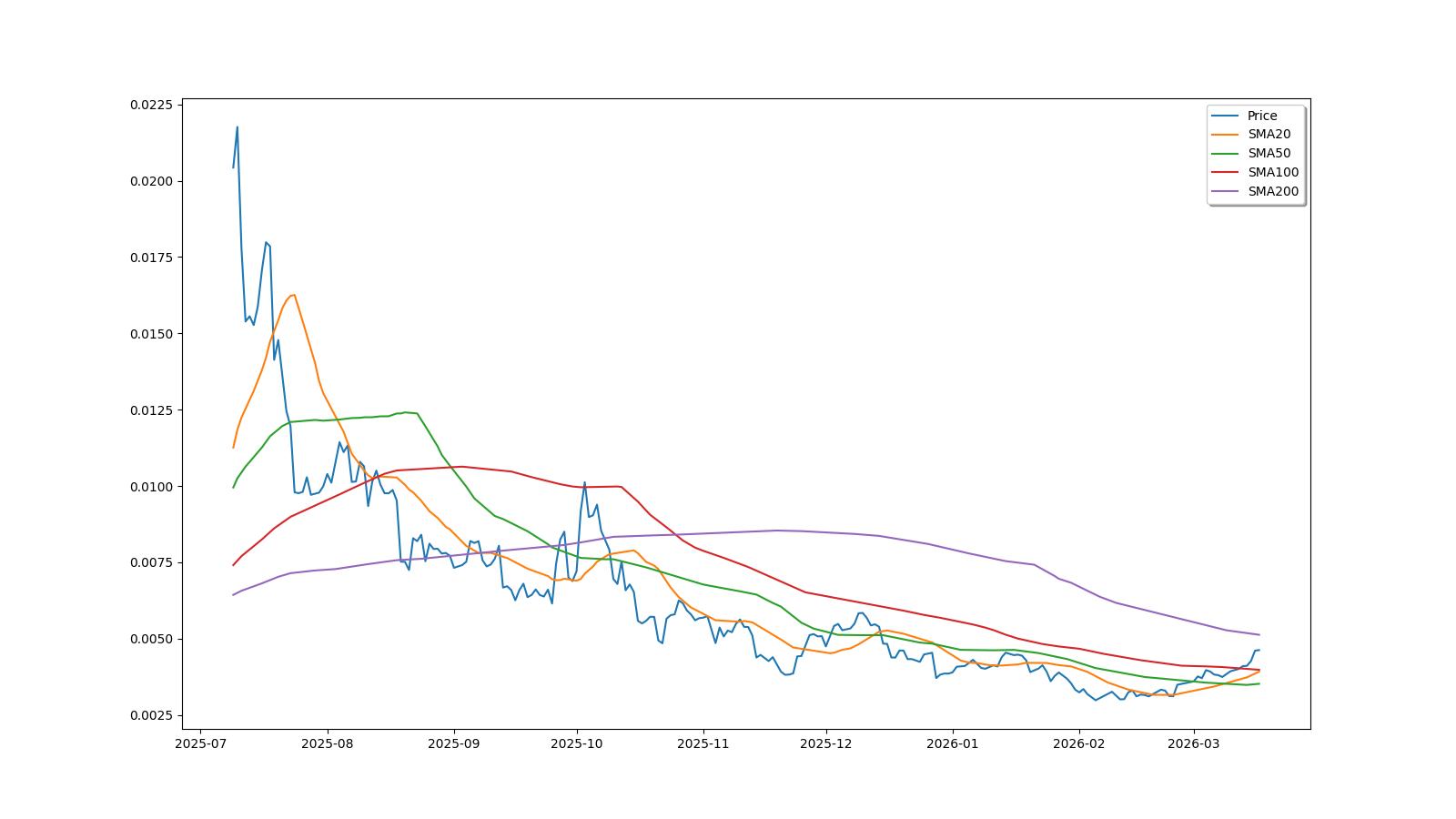 Trade Bionic Simple Moving Averages