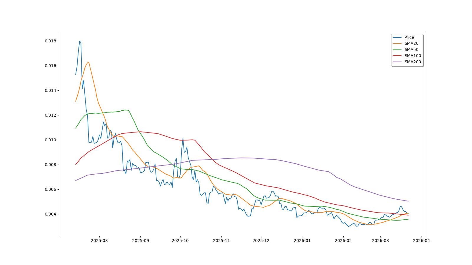 Trade Bionic Simple Moving Averages