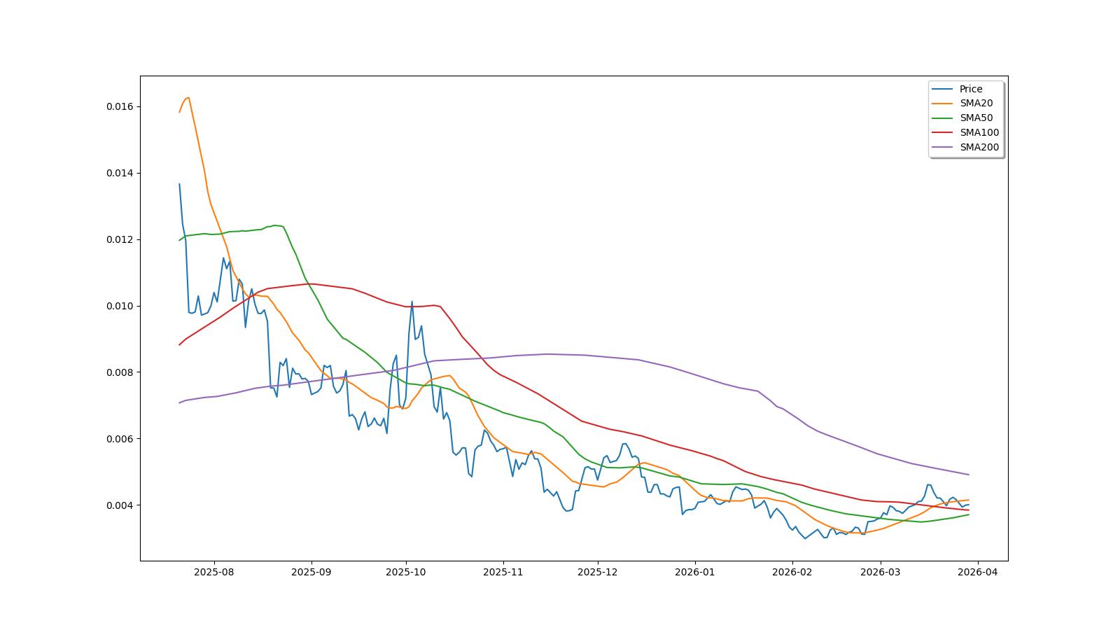 Trade Bionic Simple Moving Averages