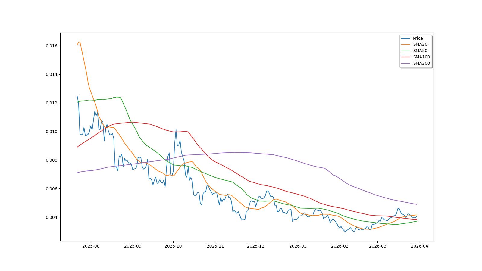 Trade Bionic Simple Moving Averages