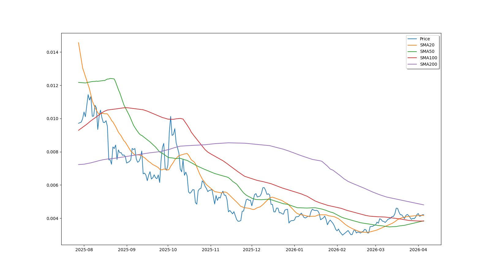 Trade Bionic Simple Moving Averages