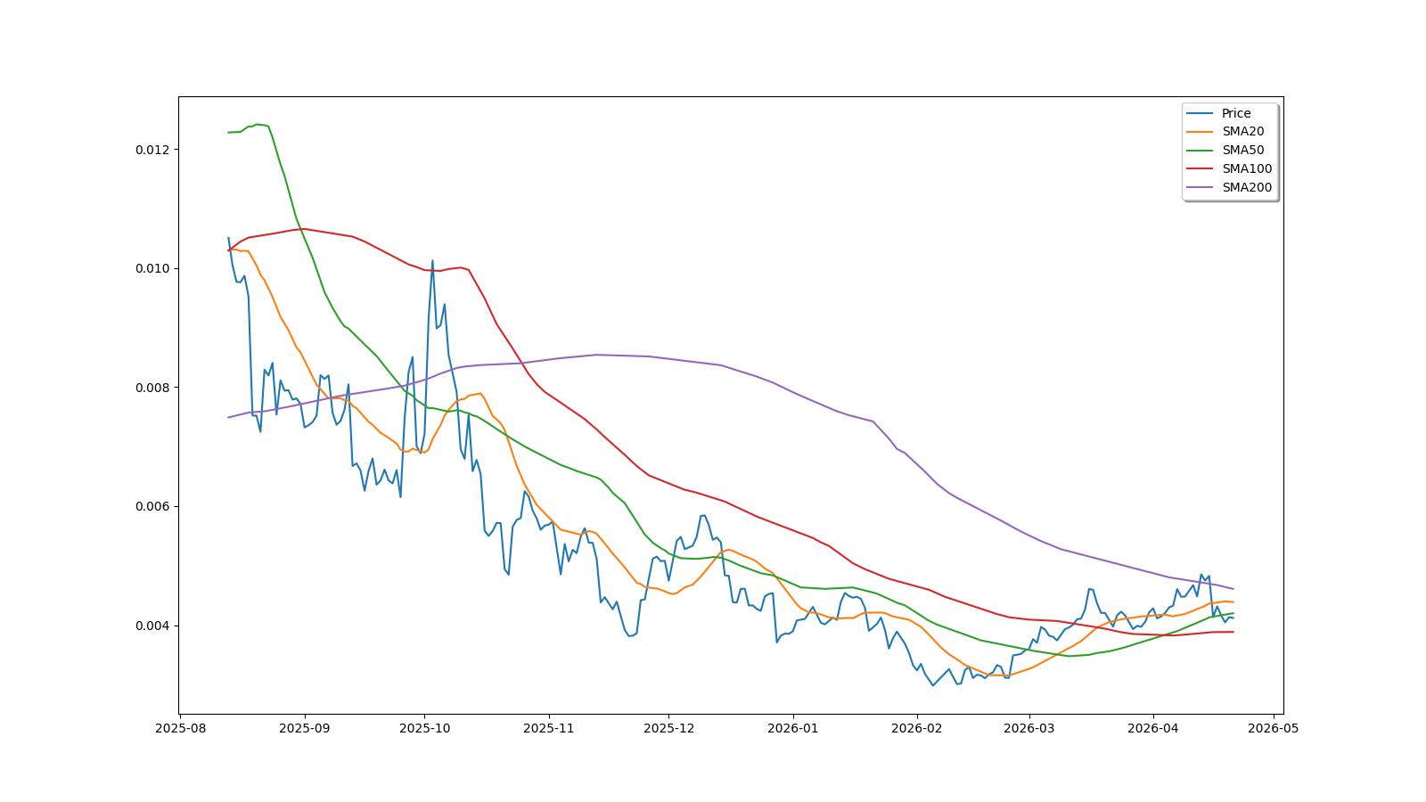 Trade Bionic Simple Moving Averages