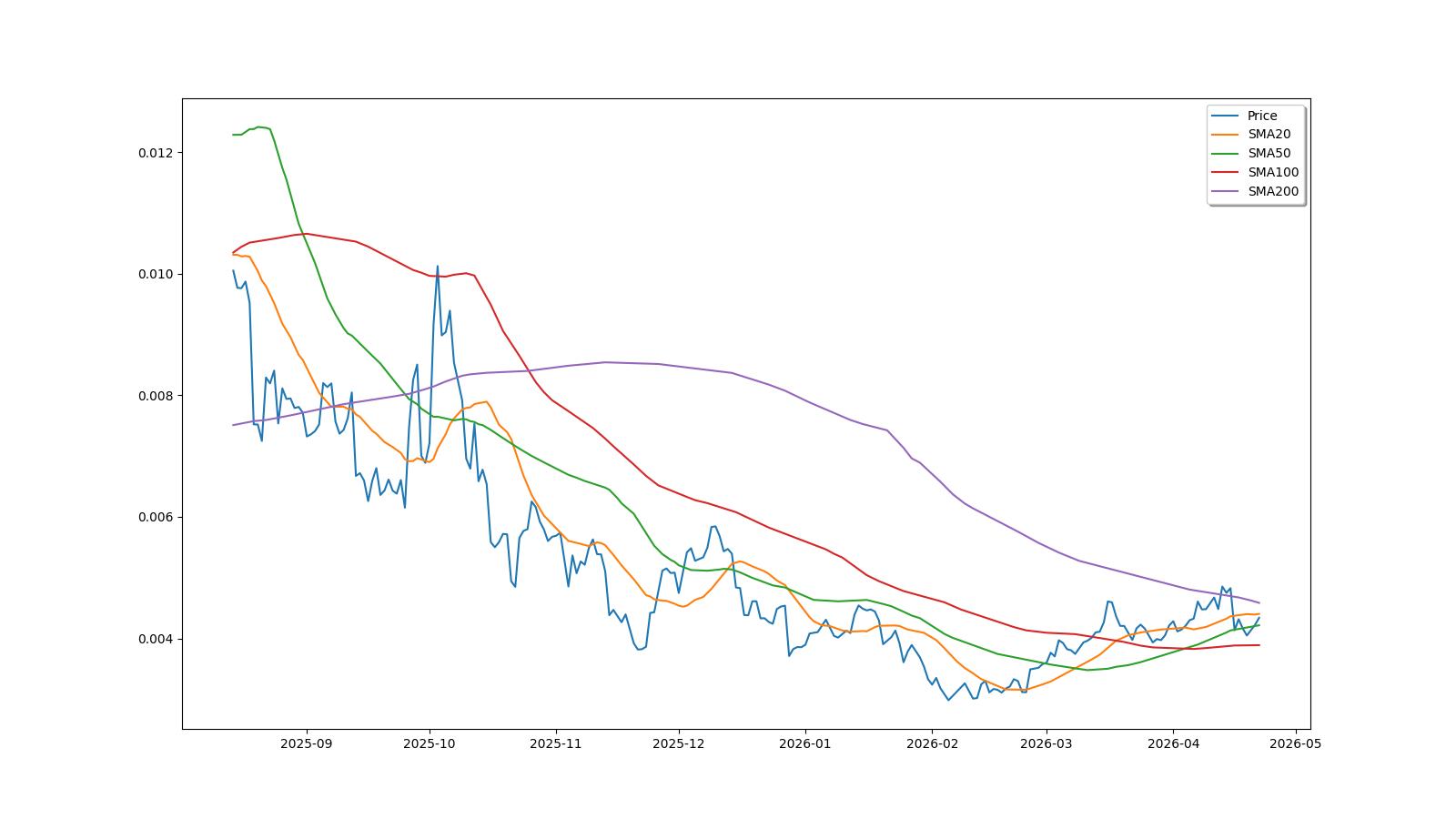 Trade Bionic Simple Moving Averages