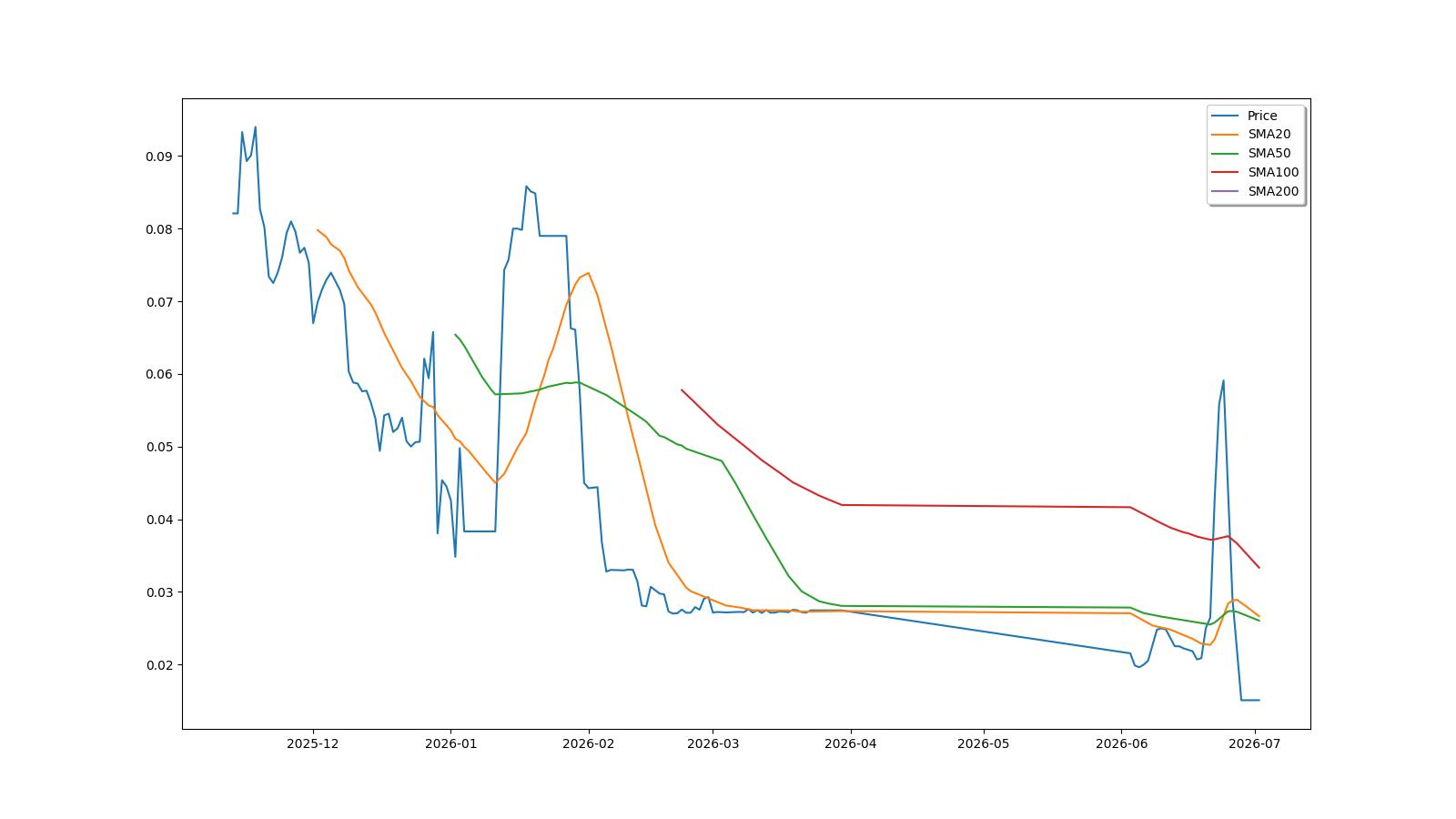 Tradehub Simple Moving Averages
