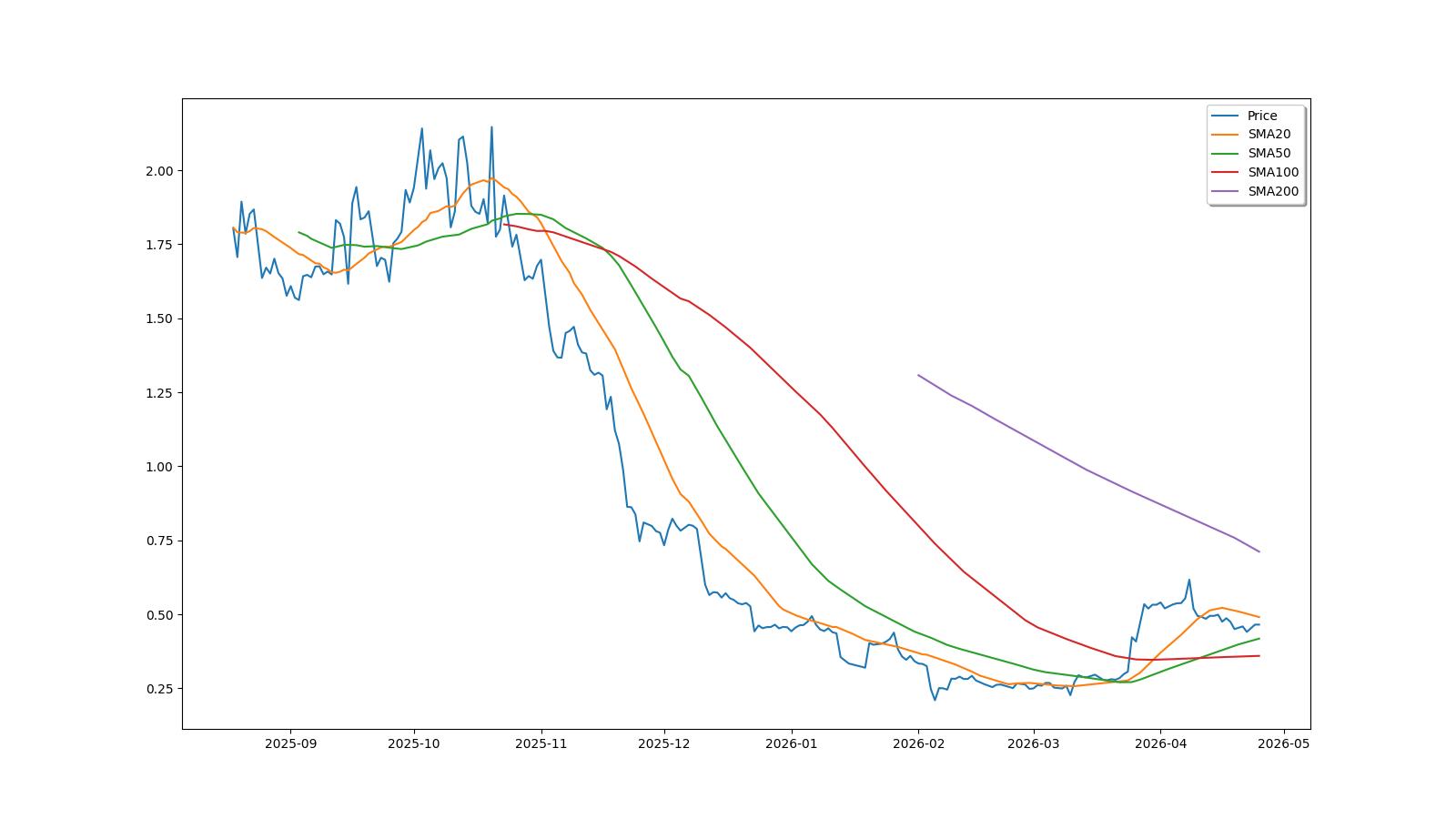Trader Simple Moving Averages