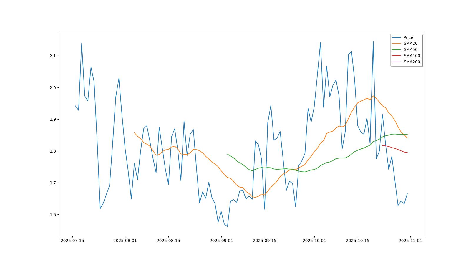 Trader Simple Moving Averages