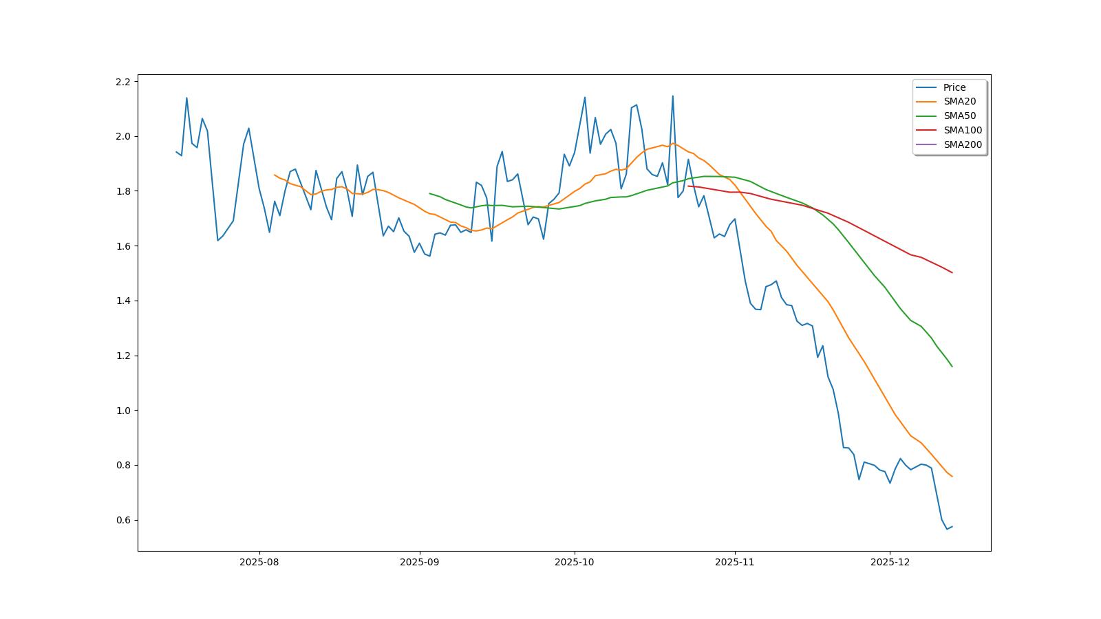 Trader Simple Moving Averages