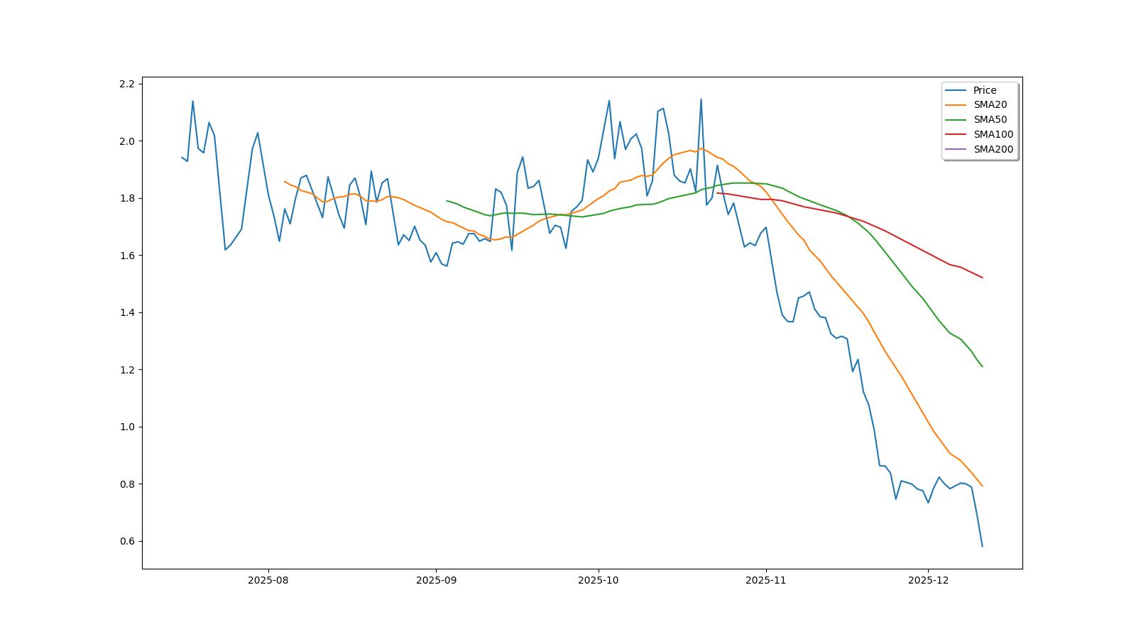 Trader Simple Moving Averages
