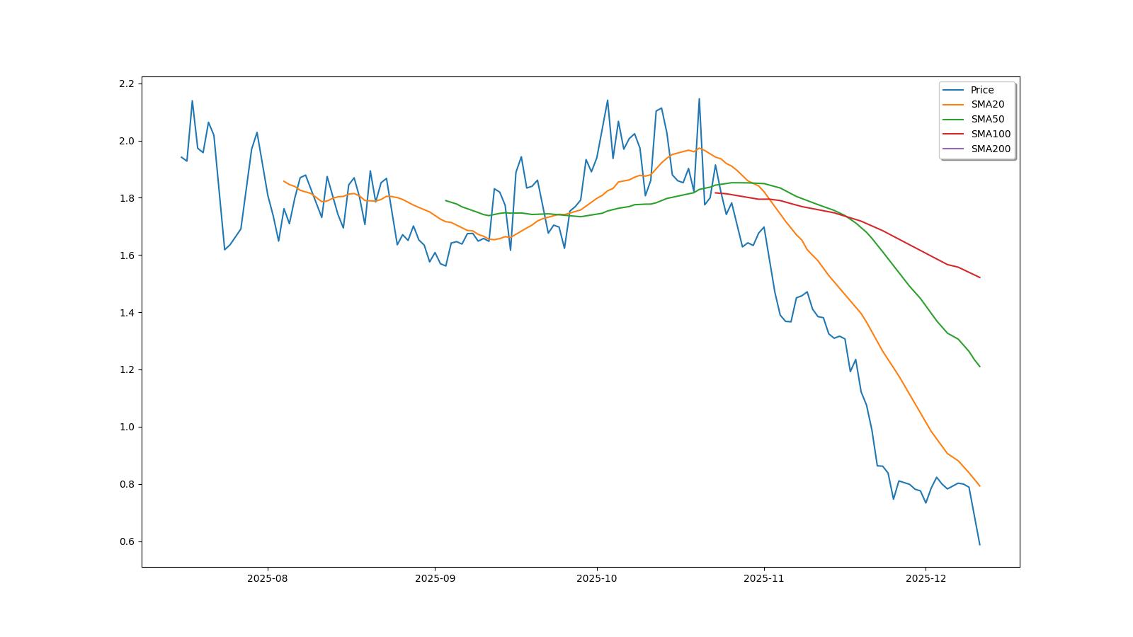 Trader Simple Moving Averages