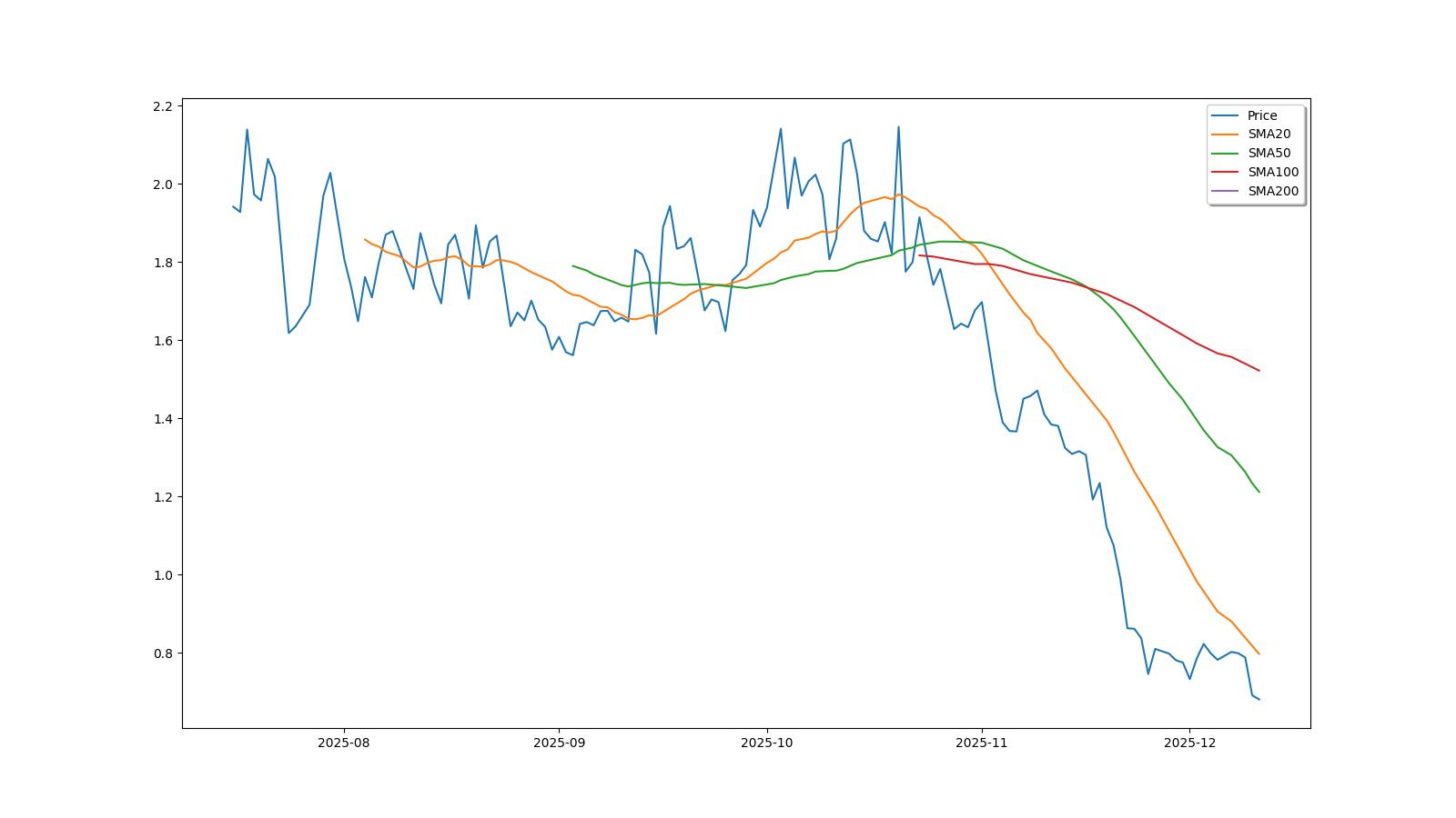 Trader Simple Moving Averages