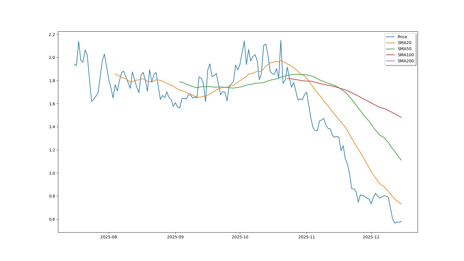 Trader Simple Moving Averages