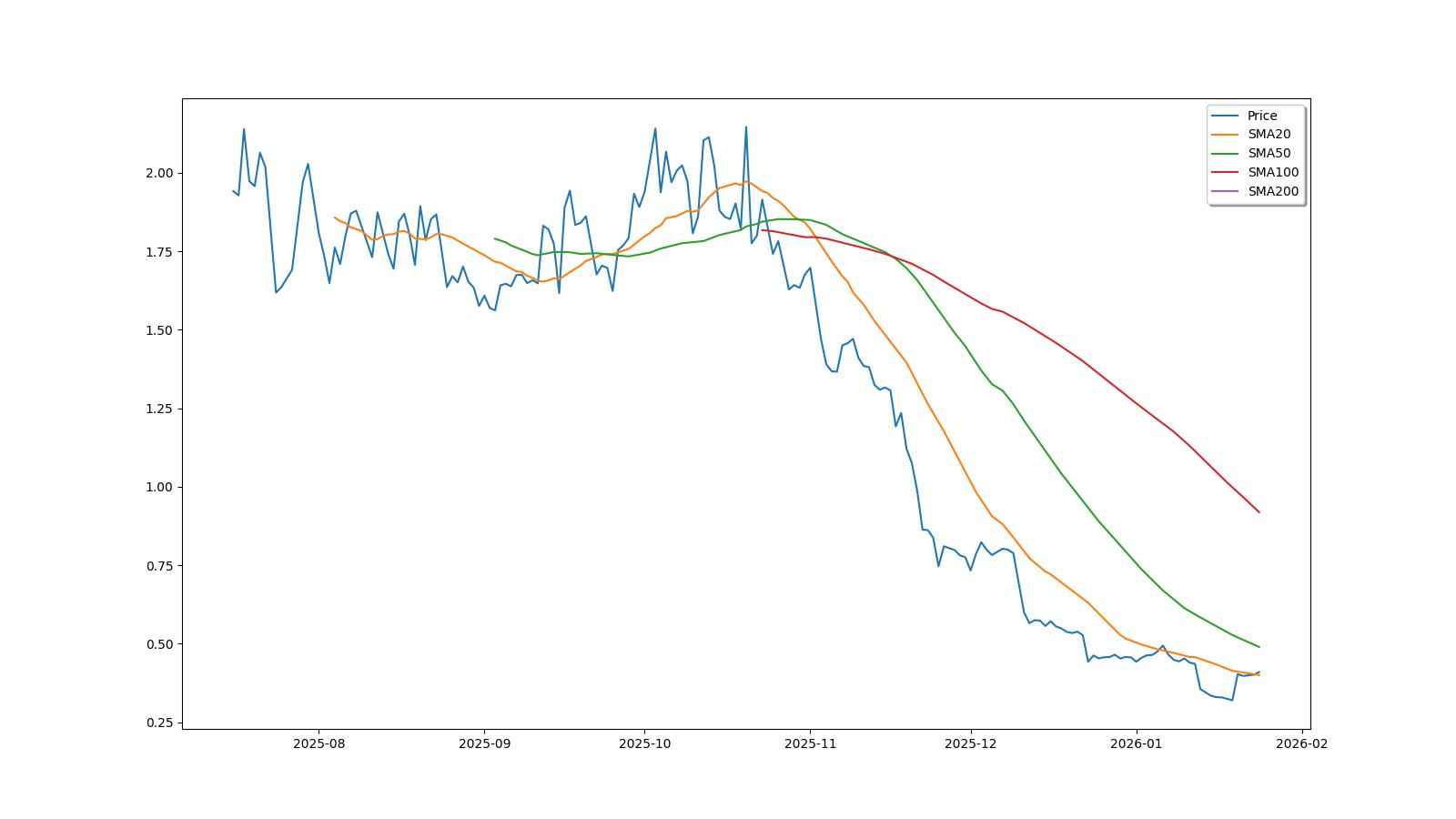 Trader Simple Moving Averages