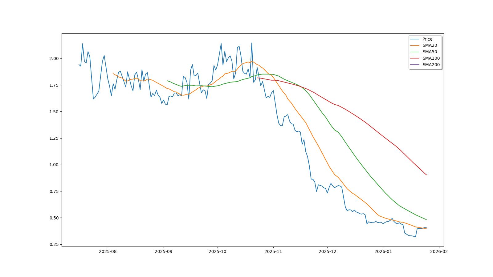 Trader Simple Moving Averages