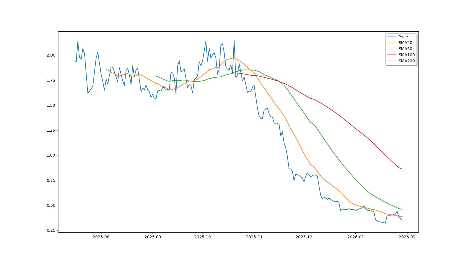 Trader Simple Moving Averages