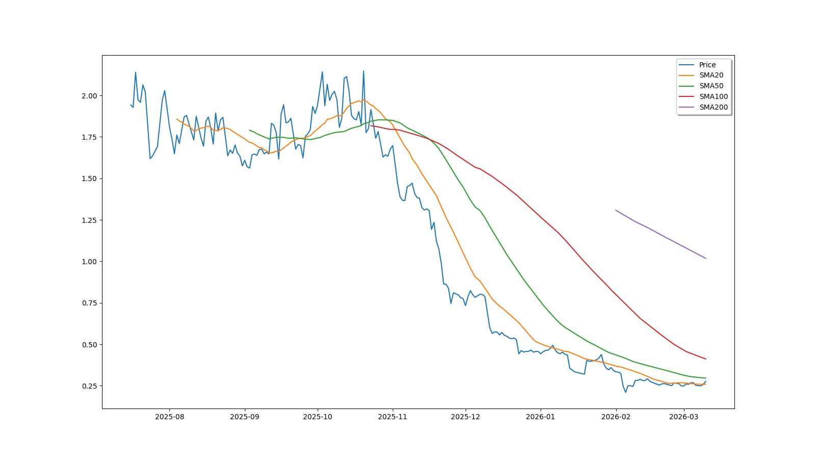 Trader Simple Moving Averages