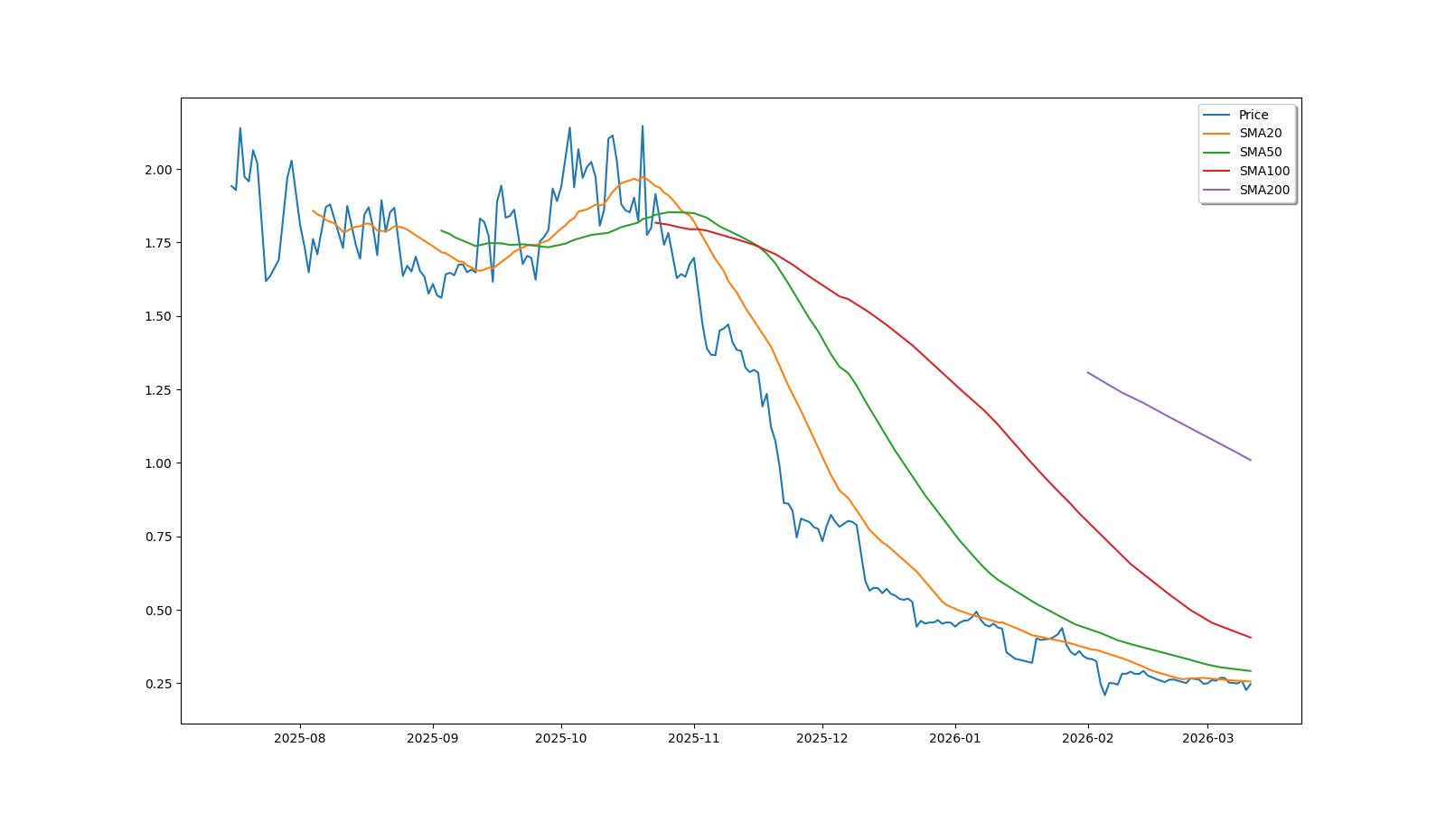 Trader Simple Moving Averages