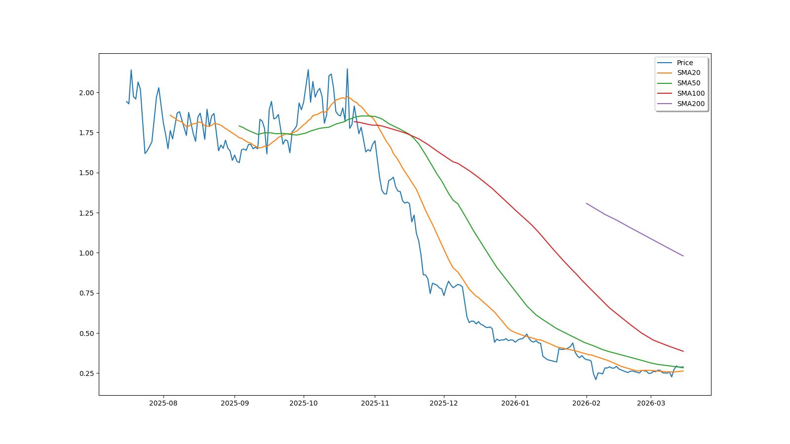 Trader Simple Moving Averages