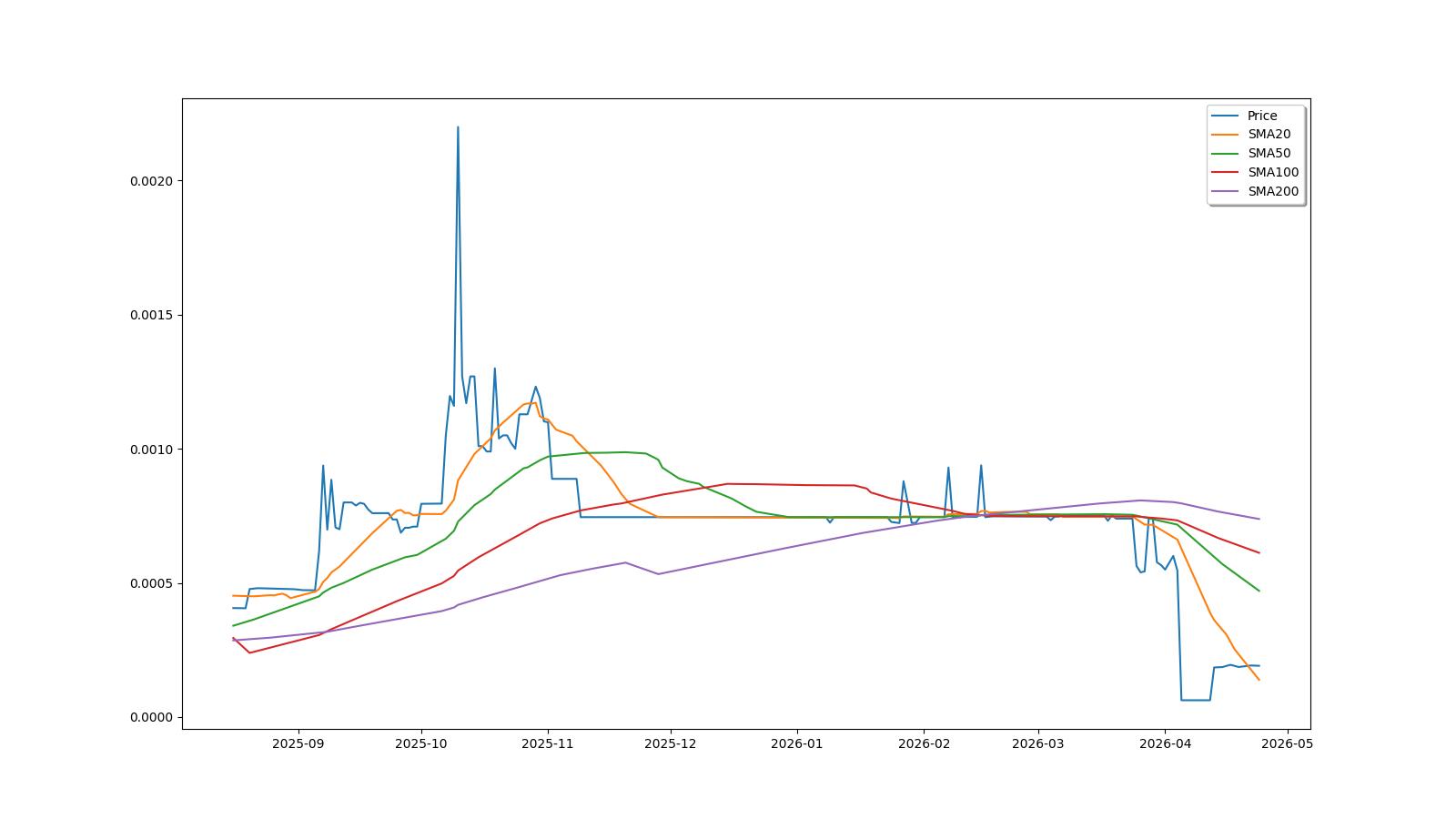 Traders Coin Simple Moving Averages