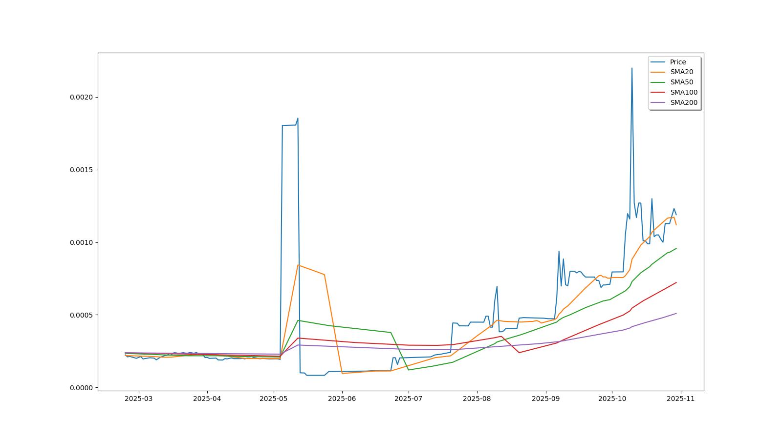 Traders Coin Simple Moving Averages