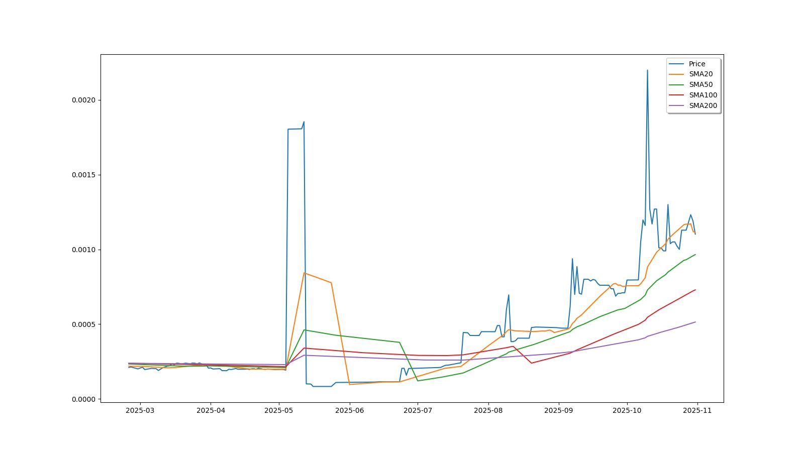 Traders Coin Simple Moving Averages