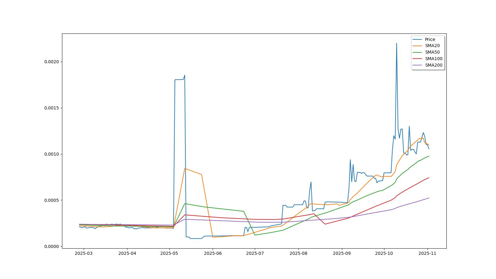 Traders Coin Simple Moving Averages