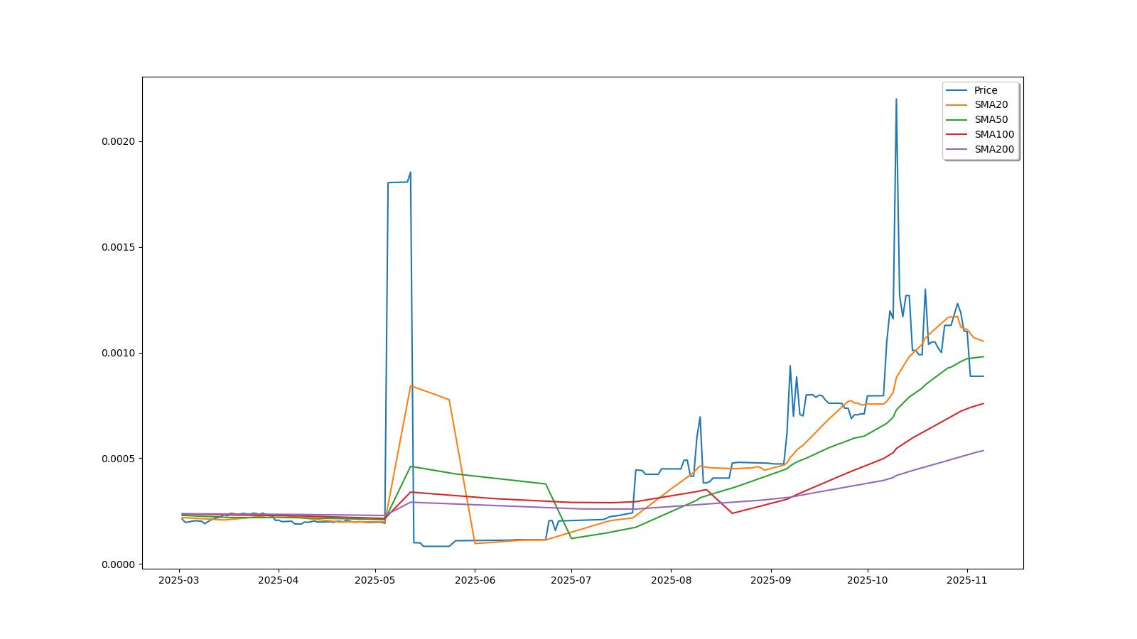 Traders Coin Simple Moving Averages