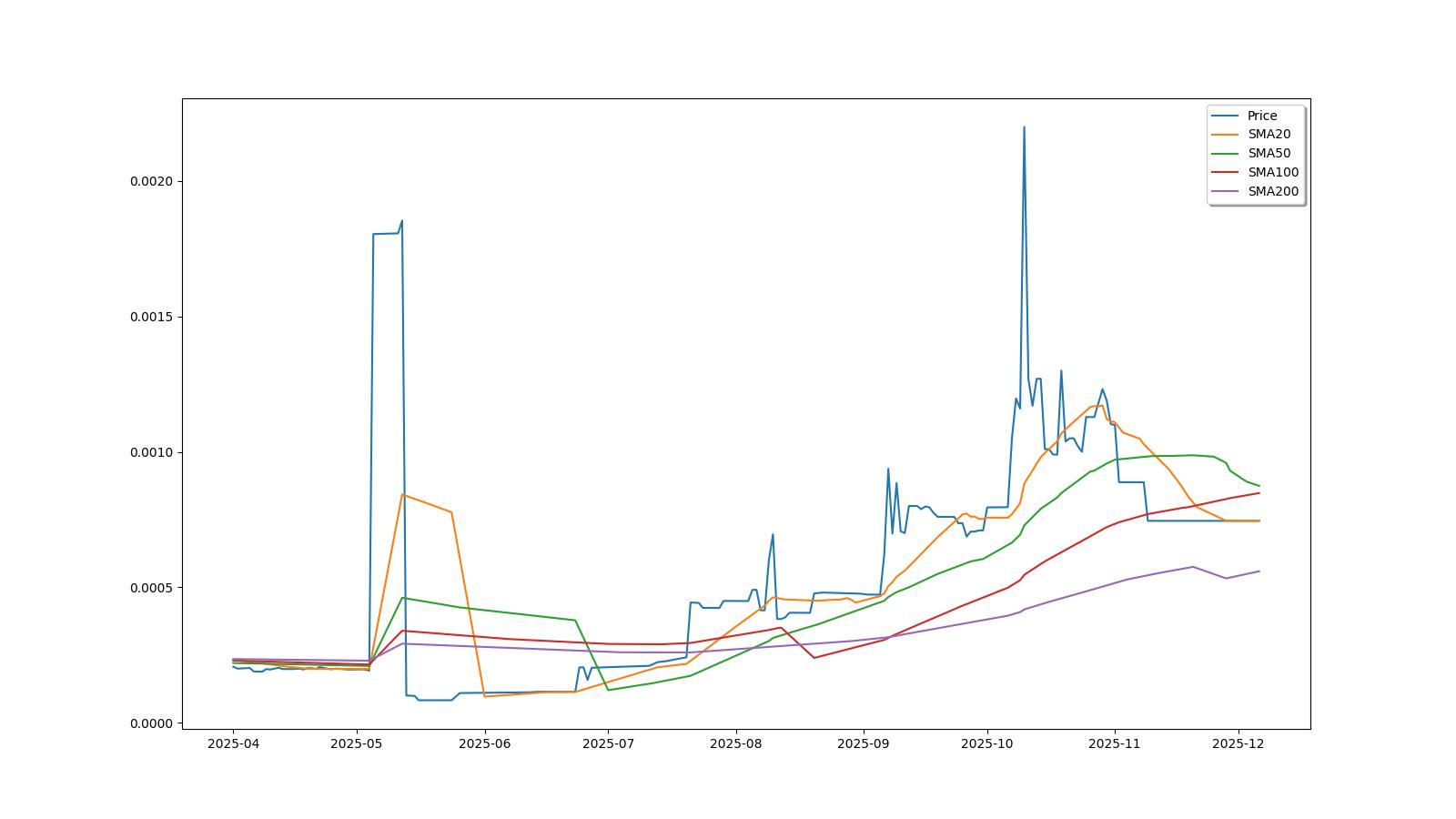 Traders Coin Simple Moving Averages