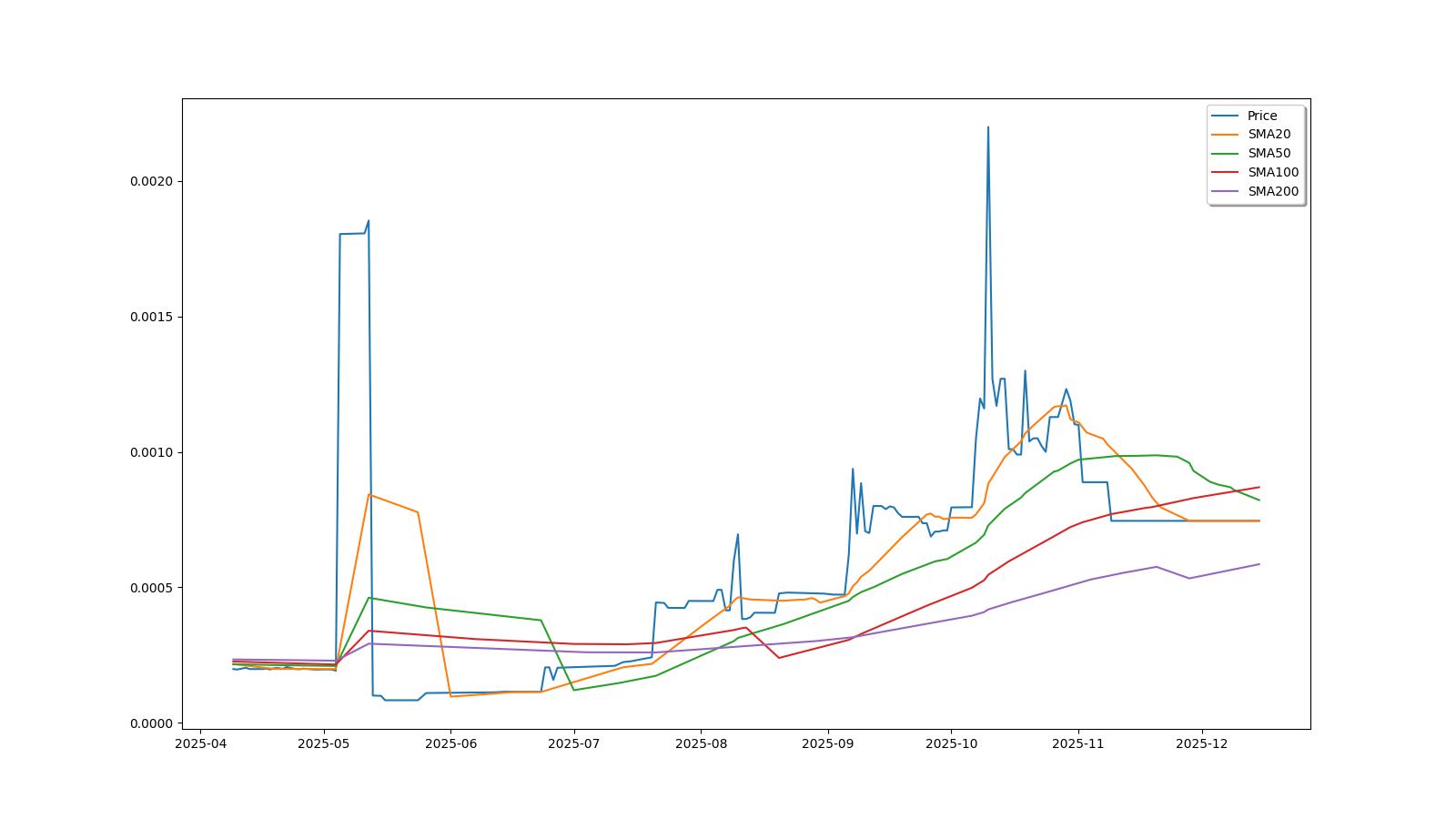 Traders Coin Simple Moving Averages