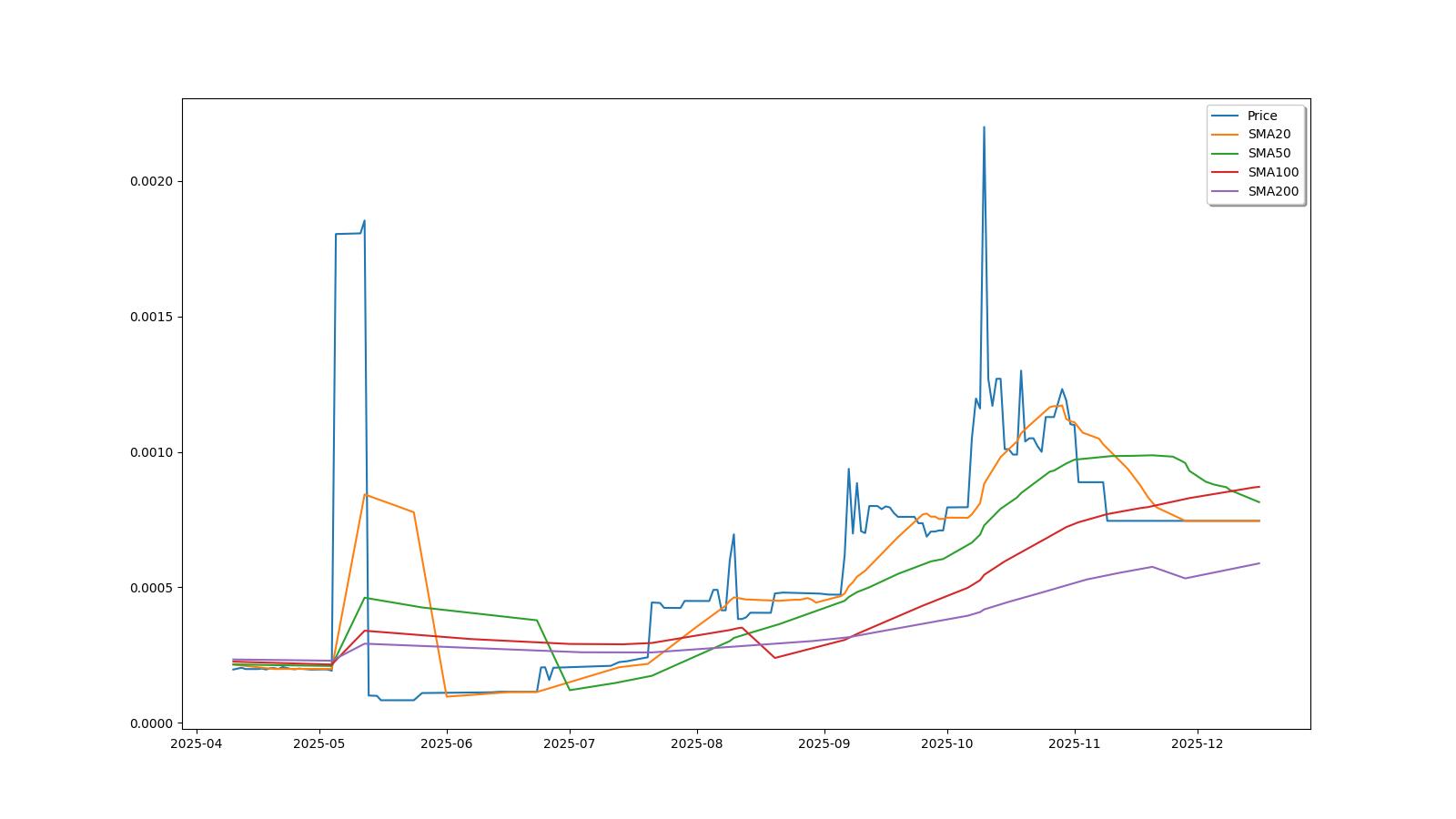 Traders Coin Simple Moving Averages