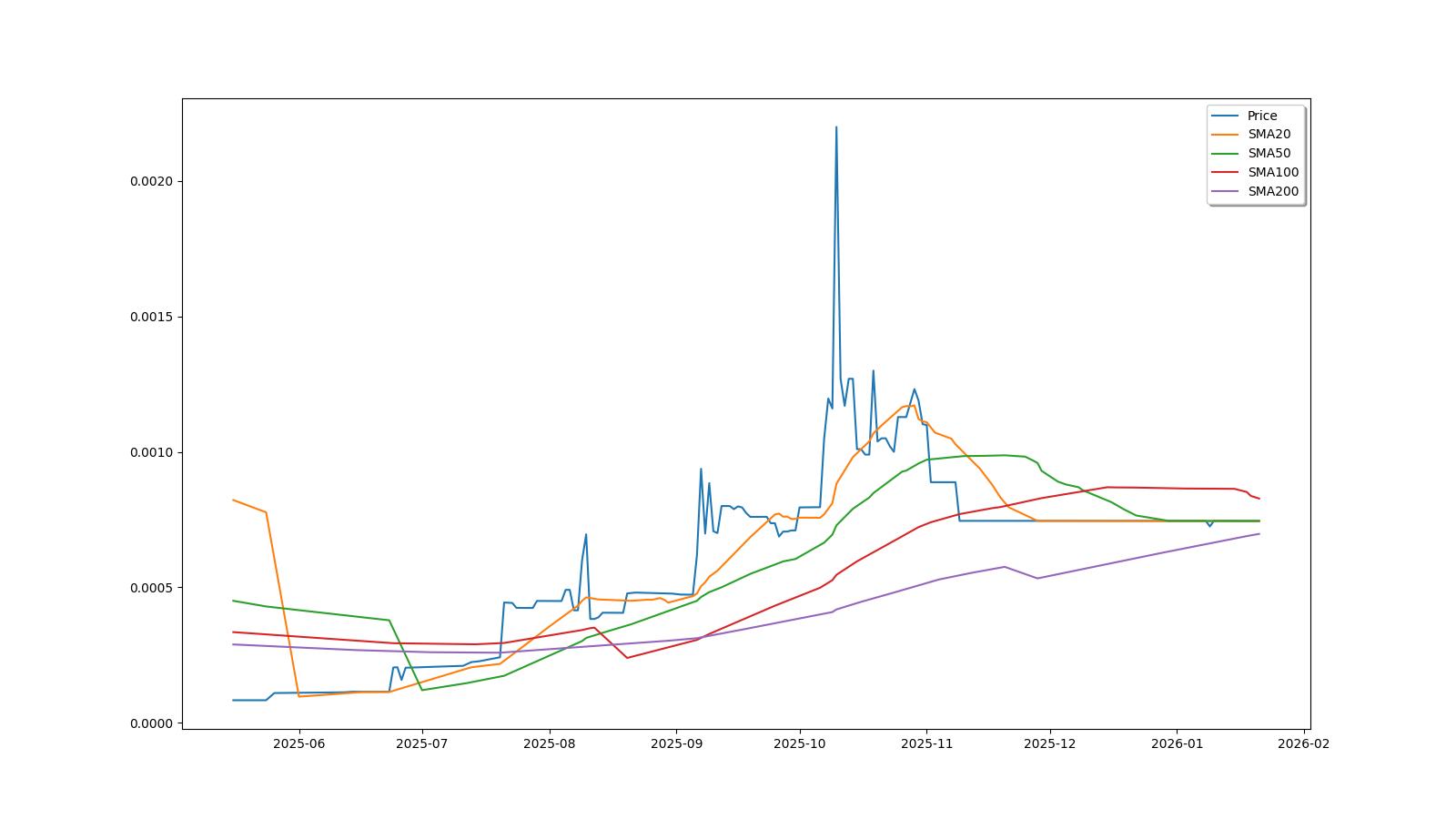 Traders Coin Simple Moving Averages