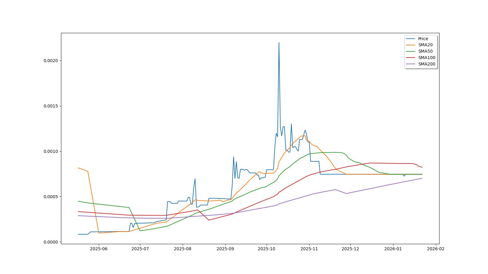 Traders Coin Simple Moving Averages