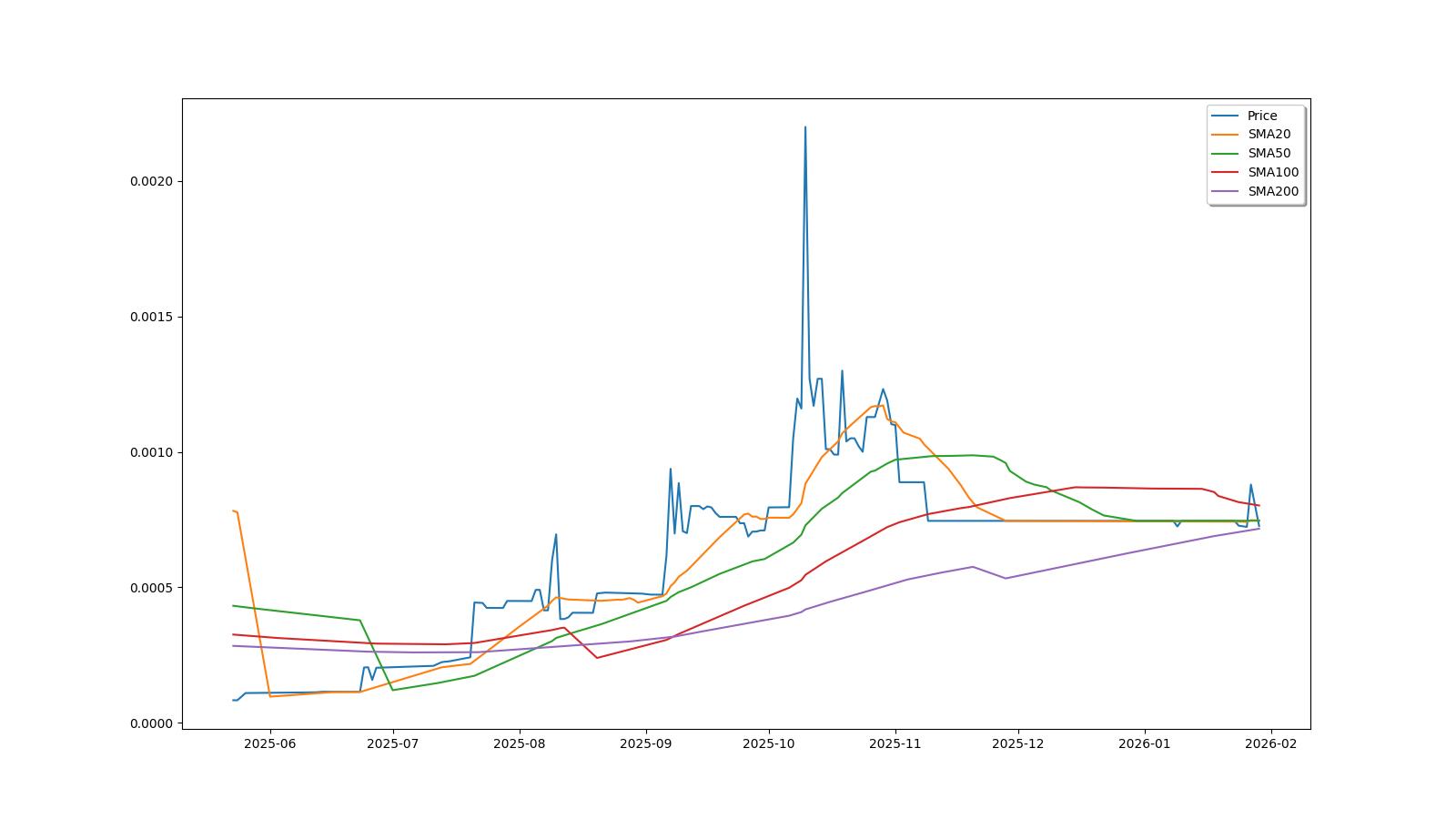 Traders Coin Simple Moving Averages