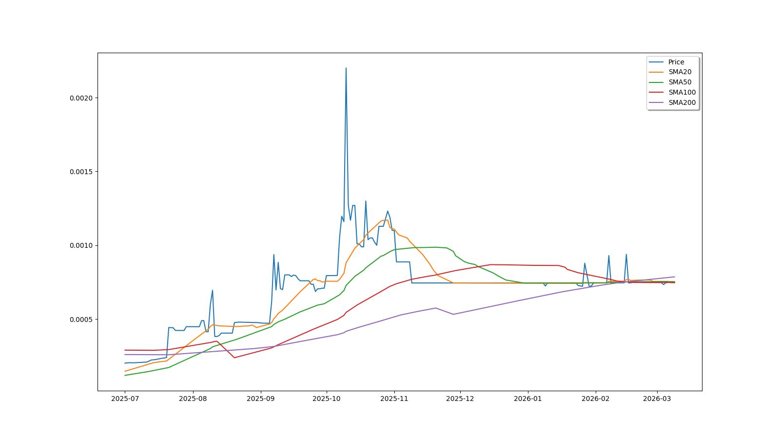 Traders Coin Simple Moving Averages