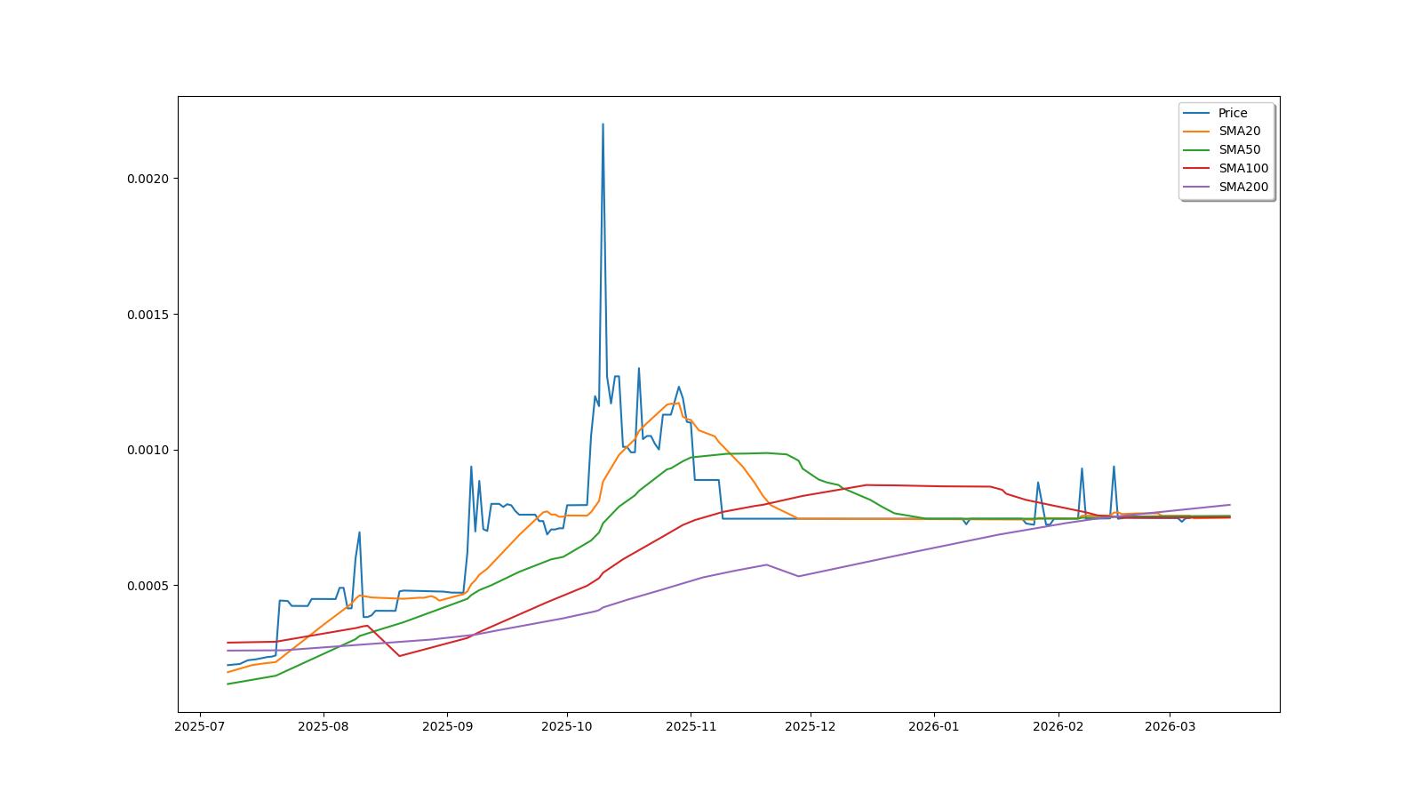 Traders Coin Simple Moving Averages