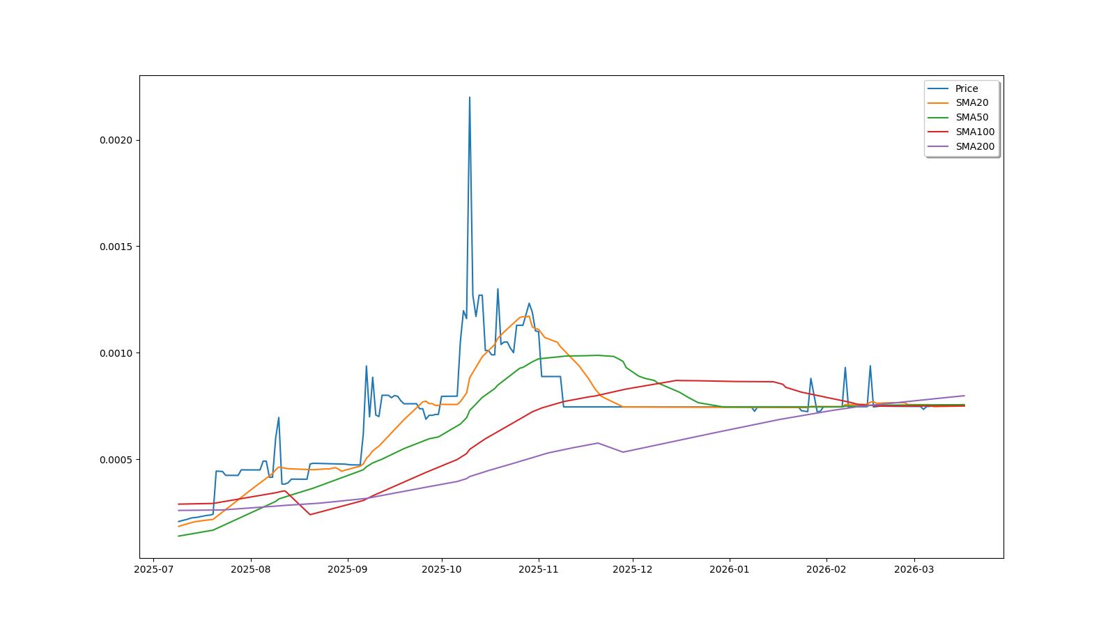 Traders Coin Simple Moving Averages