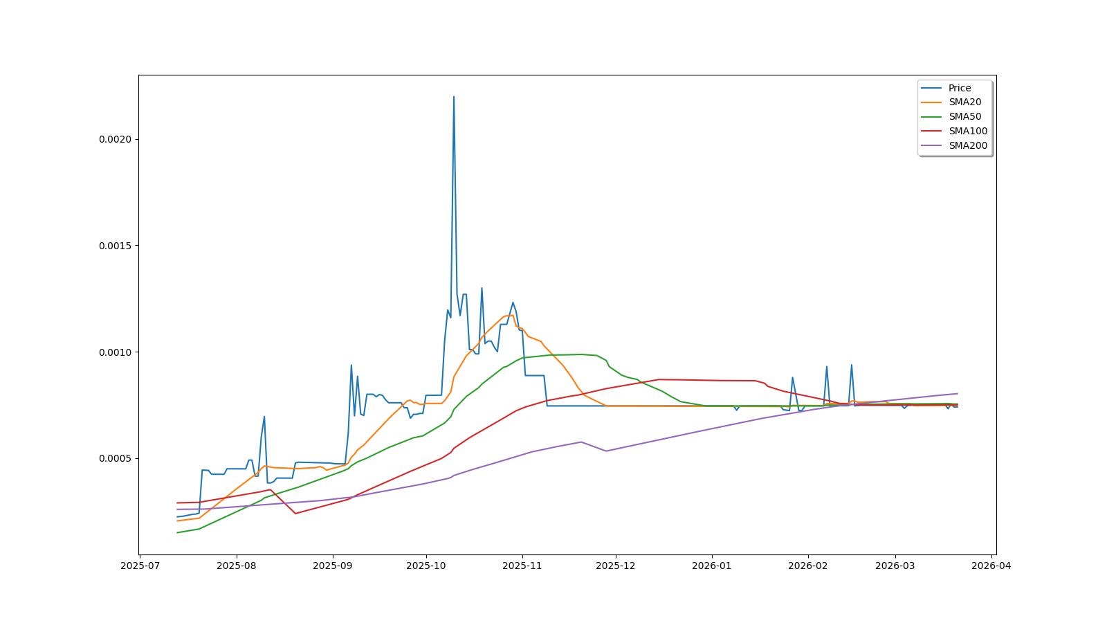 Traders Coin Simple Moving Averages