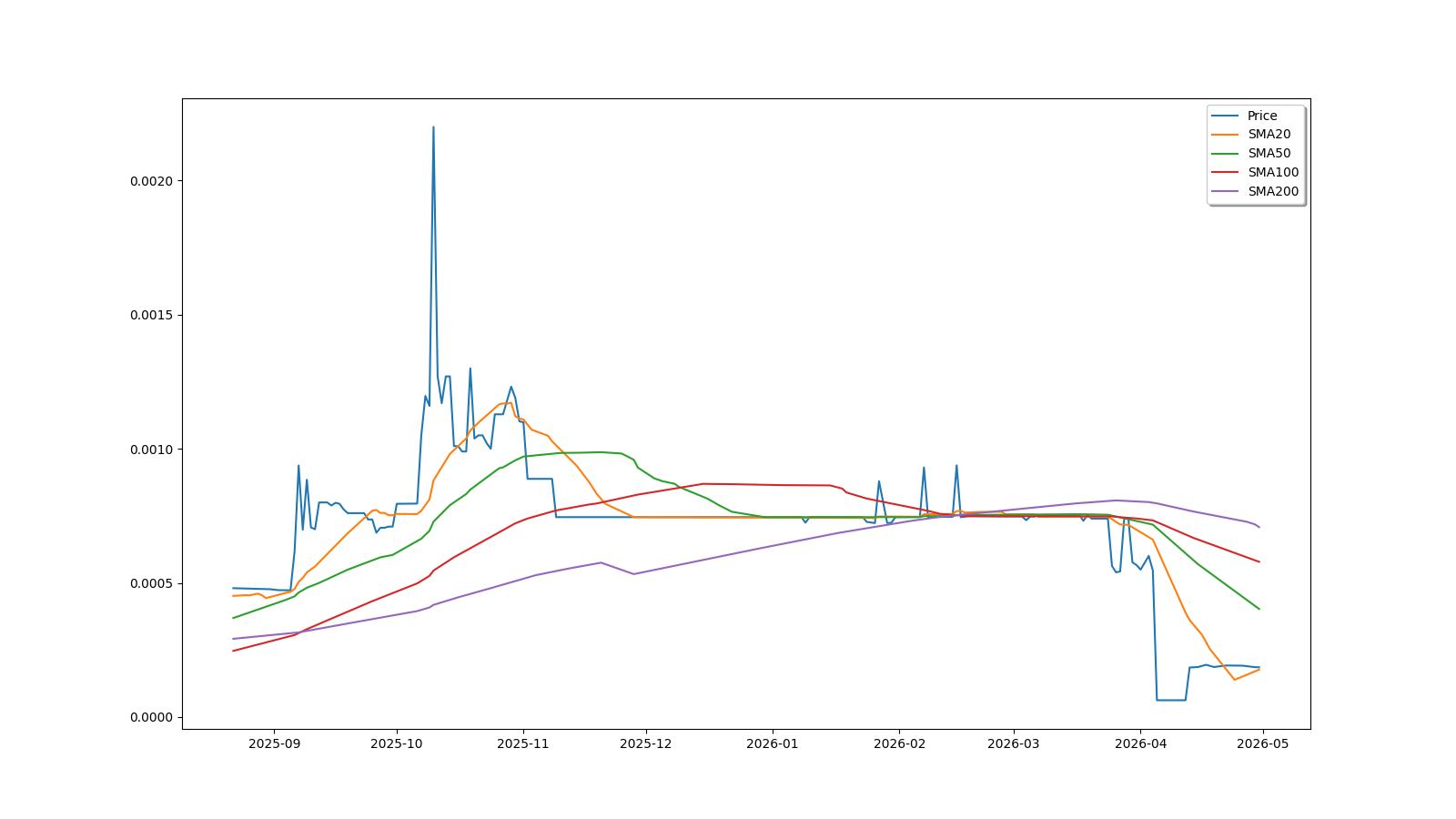 Traders Coin Simple Moving Averages