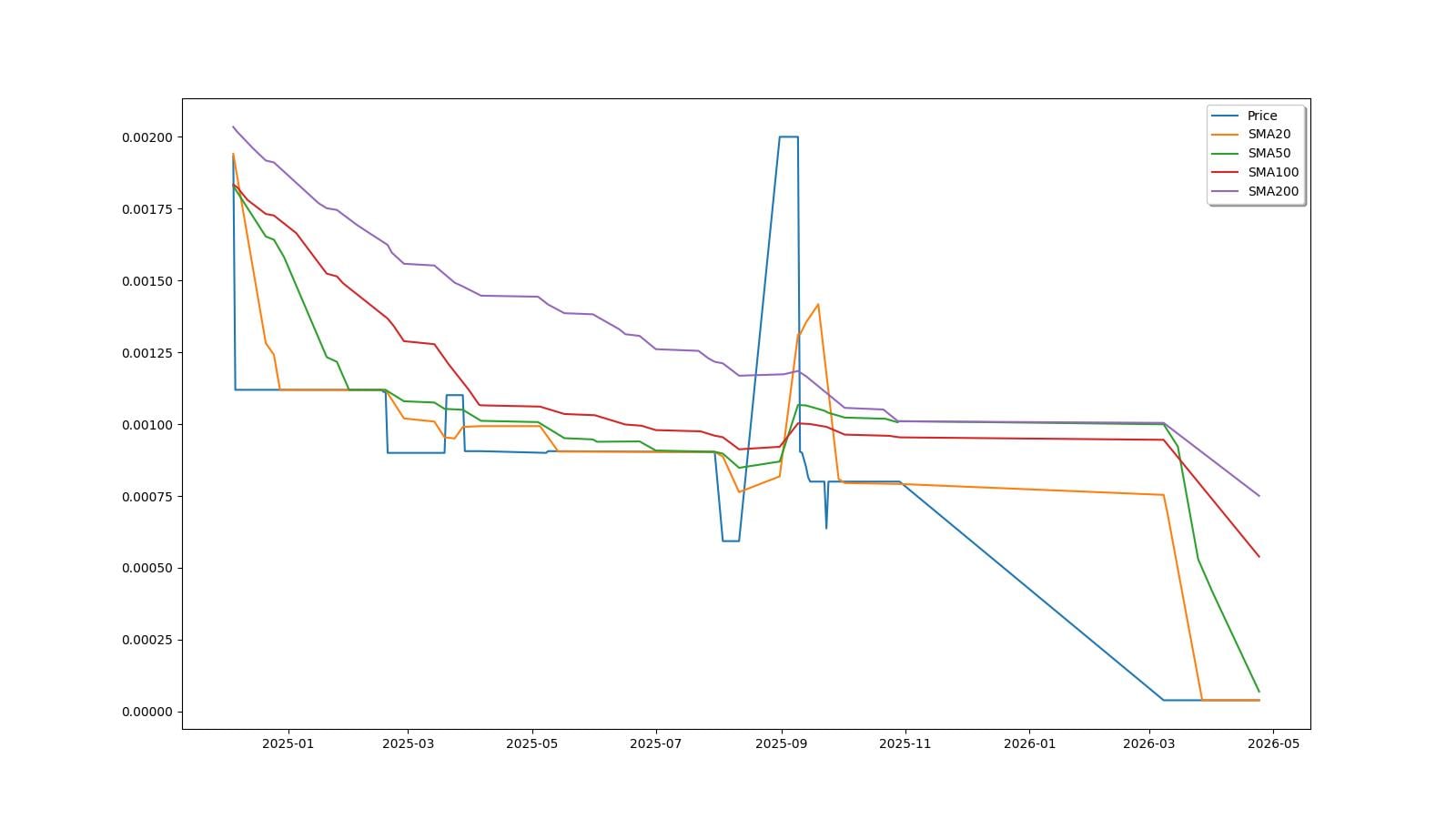 TradeStars Simple Moving Averages