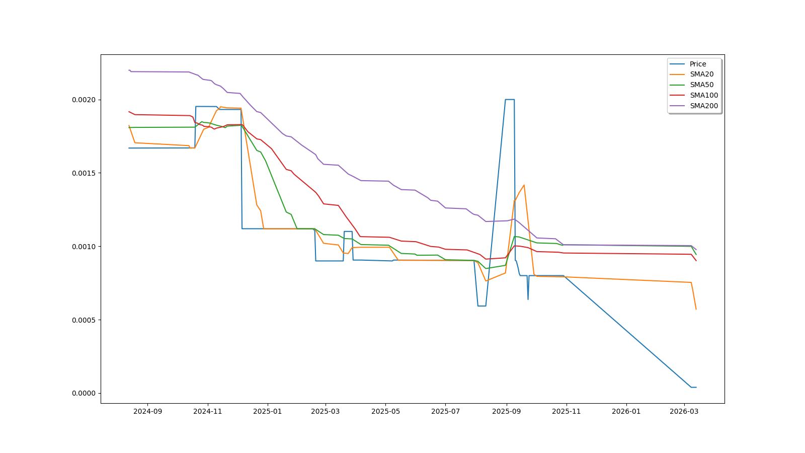 TradeStars Simple Moving Averages