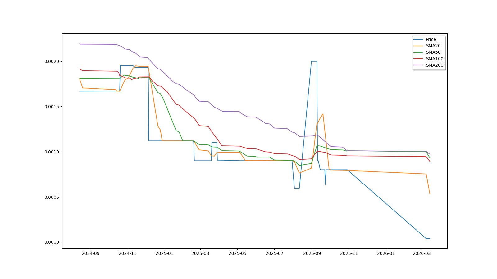 TradeStars Simple Moving Averages