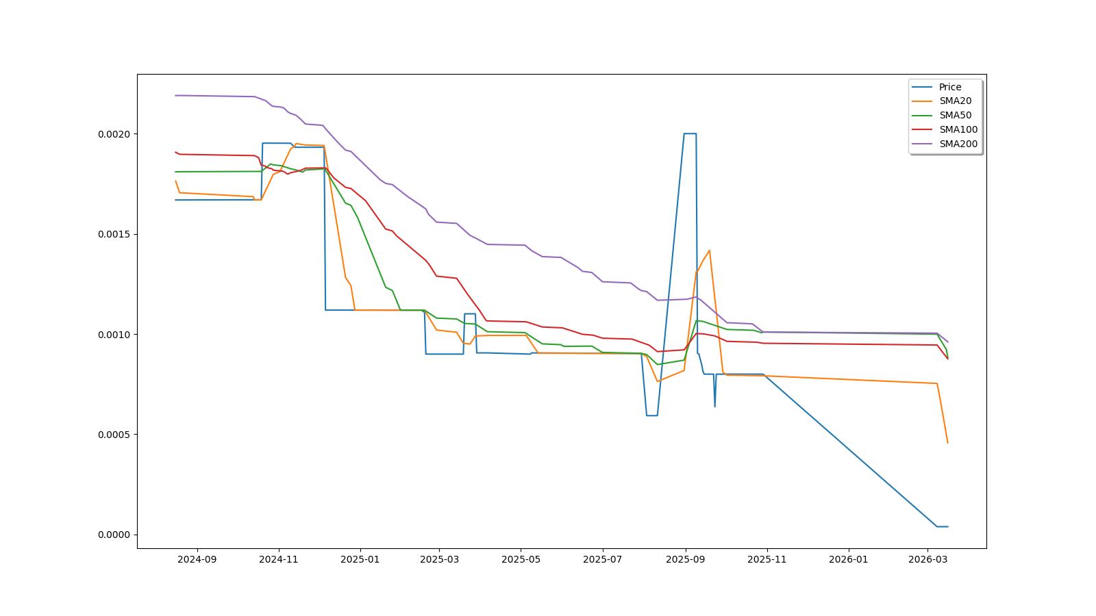 TradeStars Simple Moving Averages