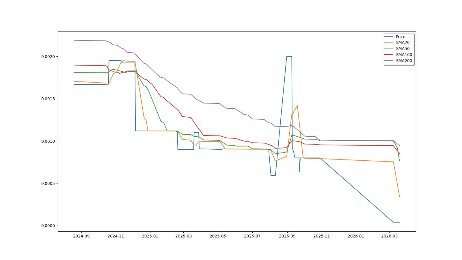 TradeStars Simple Moving Averages