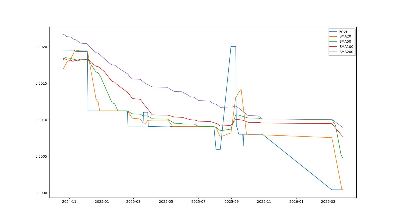 TradeStars Simple Moving Averages