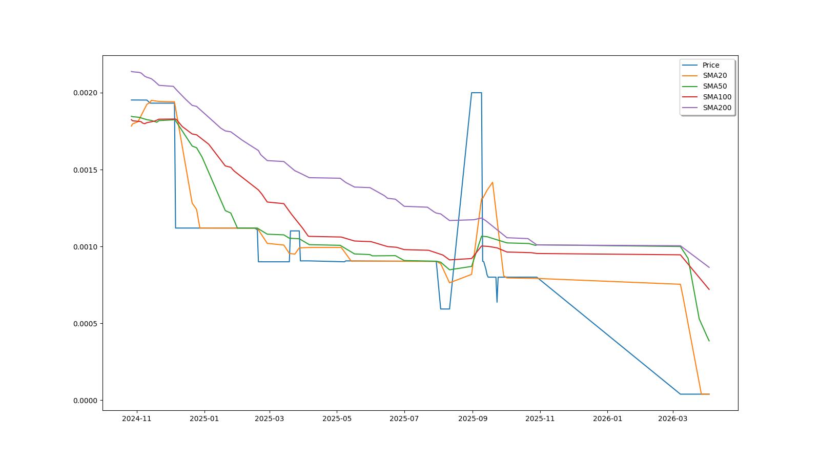 TradeStars Simple Moving Averages