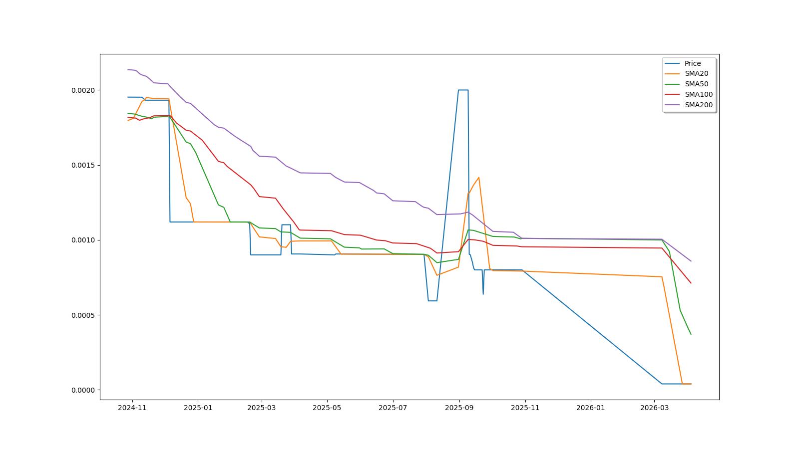 TradeStars Simple Moving Averages
